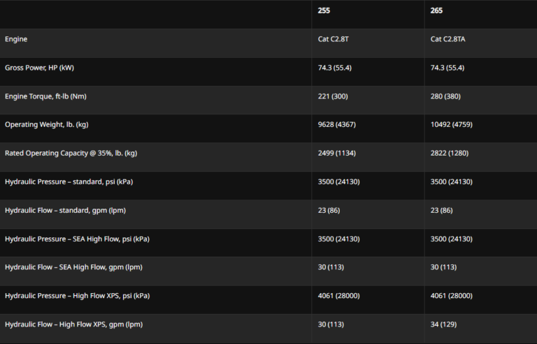 New CAT Compact Track Loaders |255 & 265 | HI & CA
